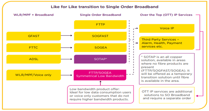 Preparing for the BT Big Switch Off in Sheffield - ESP Projects